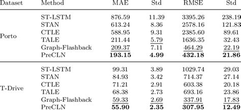 Overall Performance Comparisons For Trajectory Prediction Download Scientific Diagram