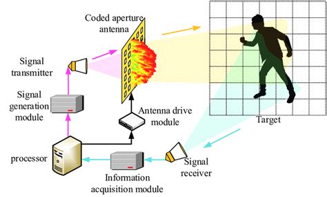 Terahertz Coded Aperture Imaging System Download Scientific Diagram