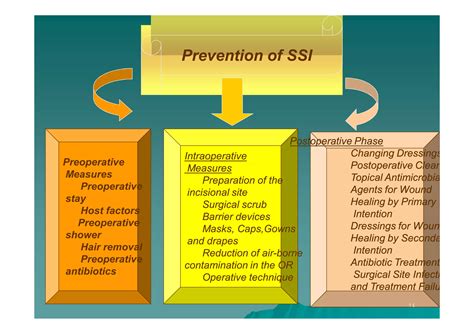 Prevention Of Surgical Site Infection Ssi Compatibility Mode Pdf