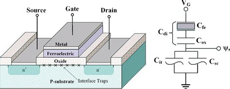 A 3d Schematic View Of An Mfis Ncfet Structure And B Its Equivalent Download Scientific Diagram