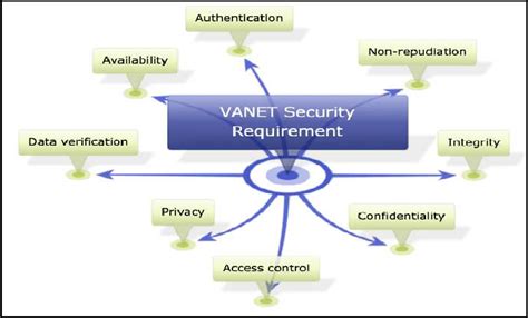 Vanet Security Requirements Download Scientific Diagram