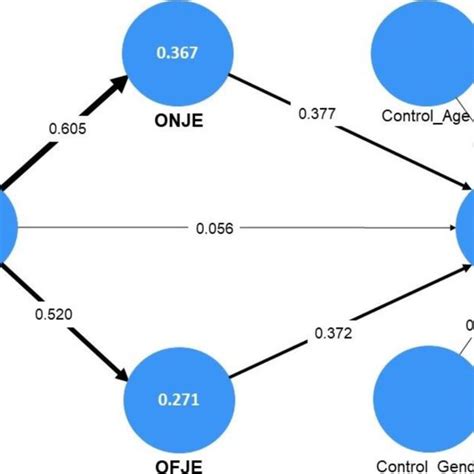 Redundancy Analysis For Relational Coordination Construct Download Scientific Diagram
