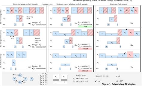 Figure 1 From Scheduling And Voltage Scaling For Energyreliability Trade Offs In Fault Tolerant