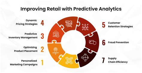Predictive Analytics For Retail Strategies Tools And Use Cases