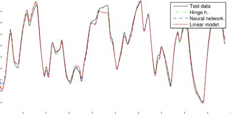 Free Run Simulation By The Hammerstein System Proposed Hinge Model Download Scientific