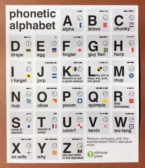 Pin By Mary Evans On Fun Whimsy Phonetic Alphabet Alphabet Charts
