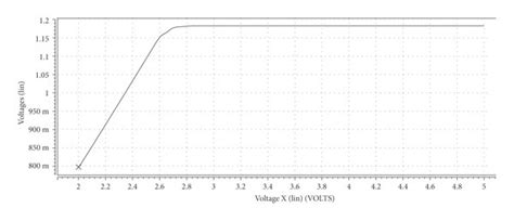 output voltage characteristic curve of bandgap voltage reference source