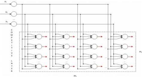 Flowchart Of The Proposed Model Self Organizing Map With D Inputs And