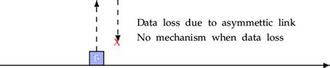 data loss due to link asymmetry download scientific diagram