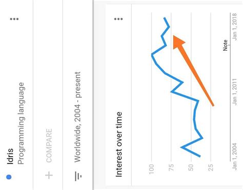 The Rise Of Idris Programming Language Programming Programminglife