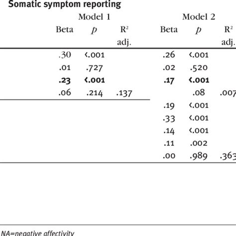 Standardised Regression Coefficients And R 2 From A Three Step Download Table