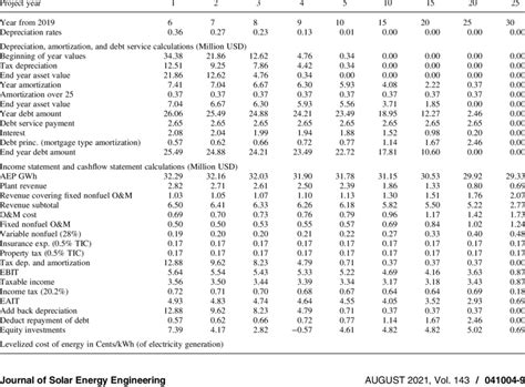 Techno Economic Analysis Of The Csp Plant Based On Ptc Technology Download Scientific Diagram