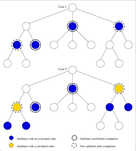 Case Similarity Computation The Circled Nodes Represent The Ones That