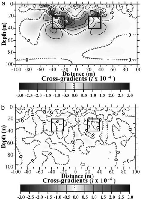 Mapping Of The Cross Gradients Function A Results For The Models Download Scientific Diagram