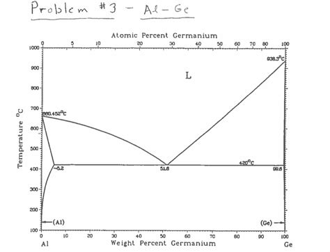 Solved For The Attached Al Ge Binary Phase Diagram A Chegg