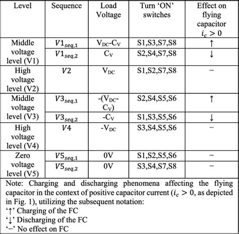 Table 1 From A Highly Resilient Fault Tolerant Topology Of Single Phase Multilevel Inverter