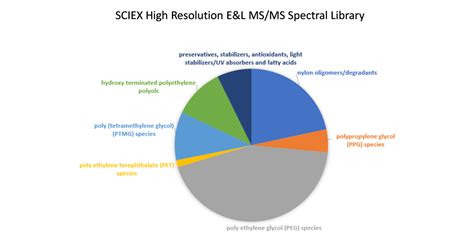 Open Access Accurate Mass Extractable And Leachable Msms Library Developed By Sciex And Pall