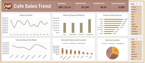 Excel Dataanalytics Dashboard Datavisualization Salesanalysis