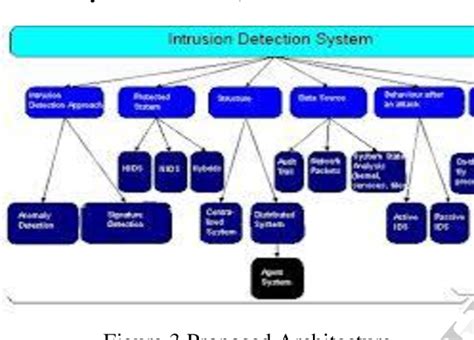 figure 3 from analysis of dendritic cell algorithm in intrusion detection system by using
