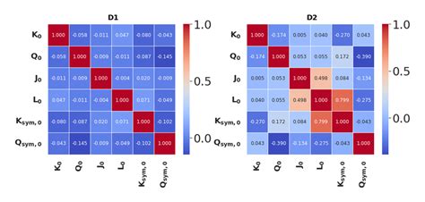 Color Online The Correlation Among Various Nuclear Matter Parameters Download Scientific