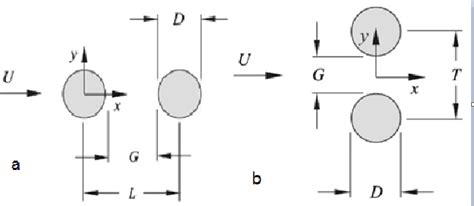 Figure 1 From Numerical Simulation Of Flow Around Two Side By Side