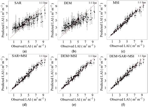 Remote Sensing Free Full Text Improving Leaf Area Index Retrieval