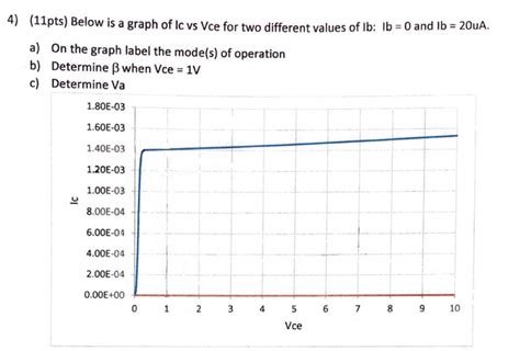 Solved 4 11pts Below Is A Graph Of Ic Vs Vce For Two