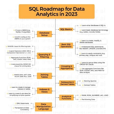 Learn Sql With A Guide Karmandeep Kaur Posted On The Topic Linkedin