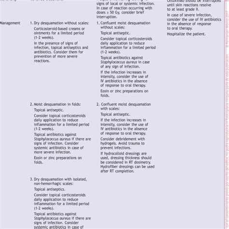 Toxicity Grading Of Oral Mucositis According To Who And Nci Ctc Download Scientific Diagram