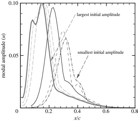 Nonlinear Evolution Of A Subdominant Stationary Mode Suitable For