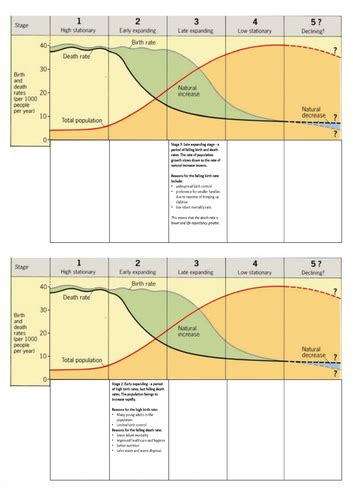Igcse Geography Development Sow Edexcel Edexcel International Development Gap Igos Ngos