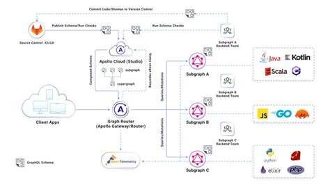 suketu patel on linkedin kongpin apis graphql rest apimanagement