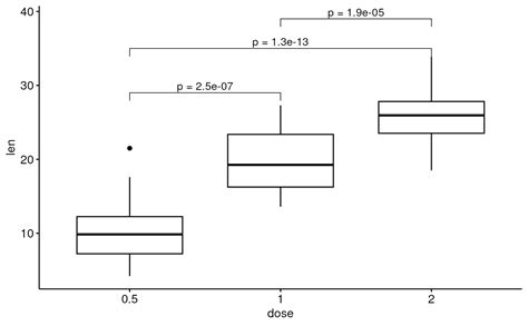 Add Manually P Values To A Ggplot — Statpvaluemanual • Ggpubr