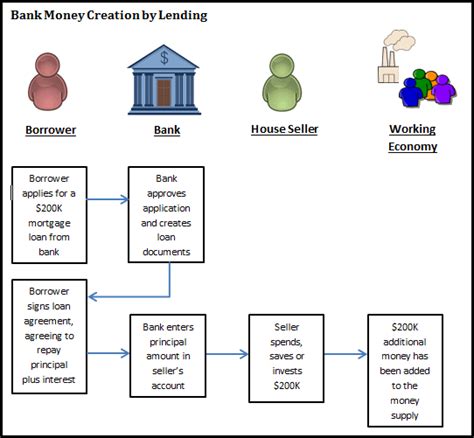 How Is Money Created Today Afjm