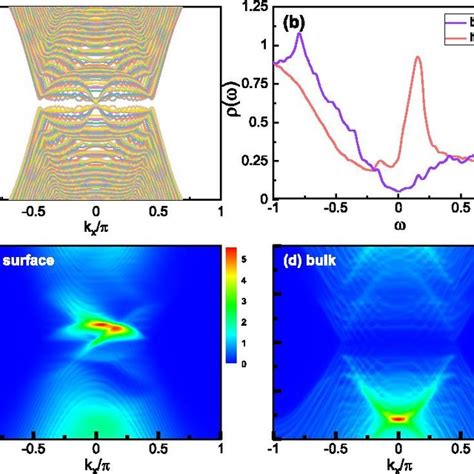 Higher Order Topology In The Superconducting State Of Nodal Line Spin Gapless Semimetals