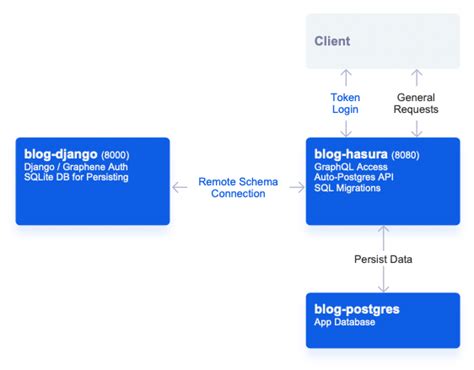 How To Setup Authentication With Django Graphene And Hasura Graphql