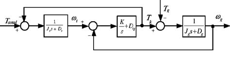Figure 5 From Development Of Wind Turbine Simulators Using Pscad Semantic Scholar