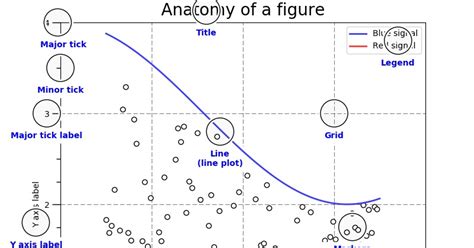 익명의 블로그 matplotlib 기초지식 일반적인 컨셉과 figure의 구성