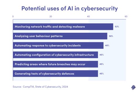 harnessing generative ai in cybersecurity blog miquido