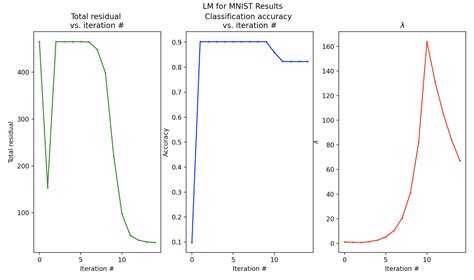 Gauss Newton Optimization In 10 Minutes John Lambert