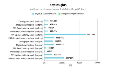 What Is Mongodb Latency Definition And Faqs Scylladb