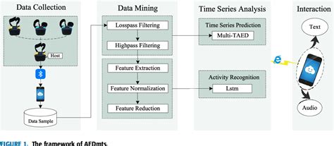 Figure 1 From Aedmts An Attention Based Encoder Decoder Framework For Multi Sensory Time Series