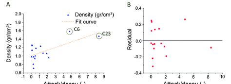 A Non Linear Regression Curve For Wet Bulk Density B Residuals Of Download Scientific