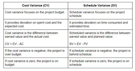 Schedule Variance SV Cost Variance CV In Project Cost Management PM Study Circle