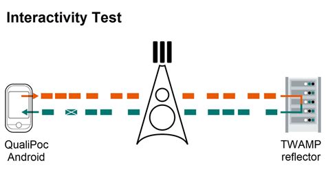 Interactivity Test Data Rate Impact On Packet Latency Part 7 Rohde And Schwarz