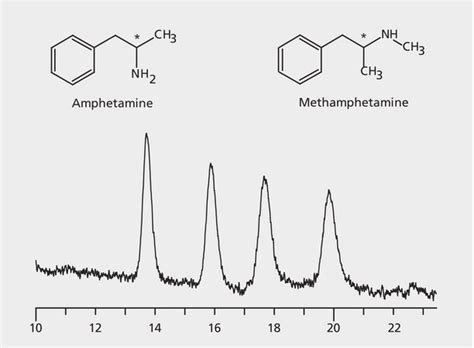 Hplc Analysis Of Amphetamine And Methamphetamine Enantiomers On Astec® Chirobiotic® V2