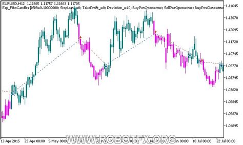 Andy Cruise On Linkedin Expfibocandles Ea Metatrader 5