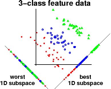 A Short Introduction Linear Discriminant Analysis Algorithm Algorithms Blockchain And Cloud