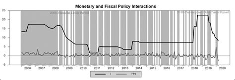 Regime Classification Based On Fiscal Policy Stance Source Authors