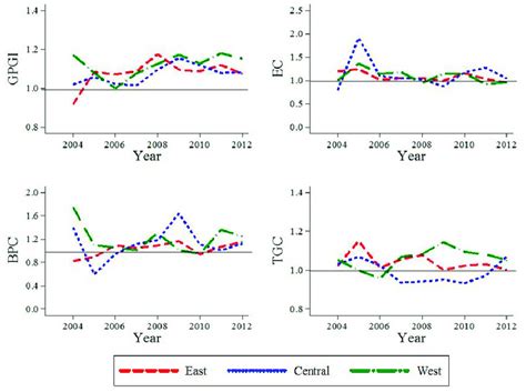 Green Productivity Growth And Decomposition Download Scientific Diagram
